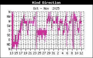 CROFTON WX HISTORICAL GRAPHS