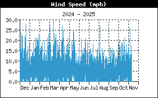 CROFTON WX HISTORICAL GRAPHS