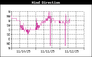 CROFTON WX HISTORICAL GRAPHS