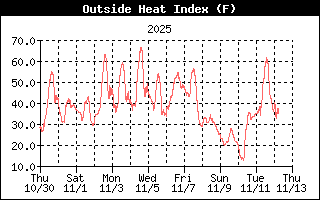 CROFTON WX HISTORICAL GRAPHS