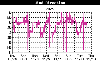 CROFTON WX HISTORICAL GRAPHS